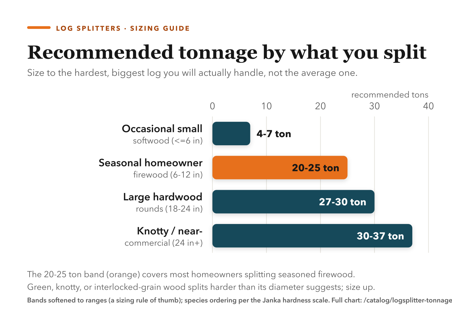 How to Size a Log Splitter: Tonnage by Log Diameter